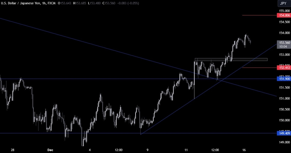 USDJPY Technical Analysis – The rise in Treasury yields drive the pair higher | investingLive